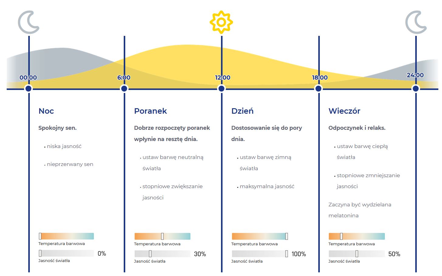 Inteligentna żarówka Spectrum SMART
